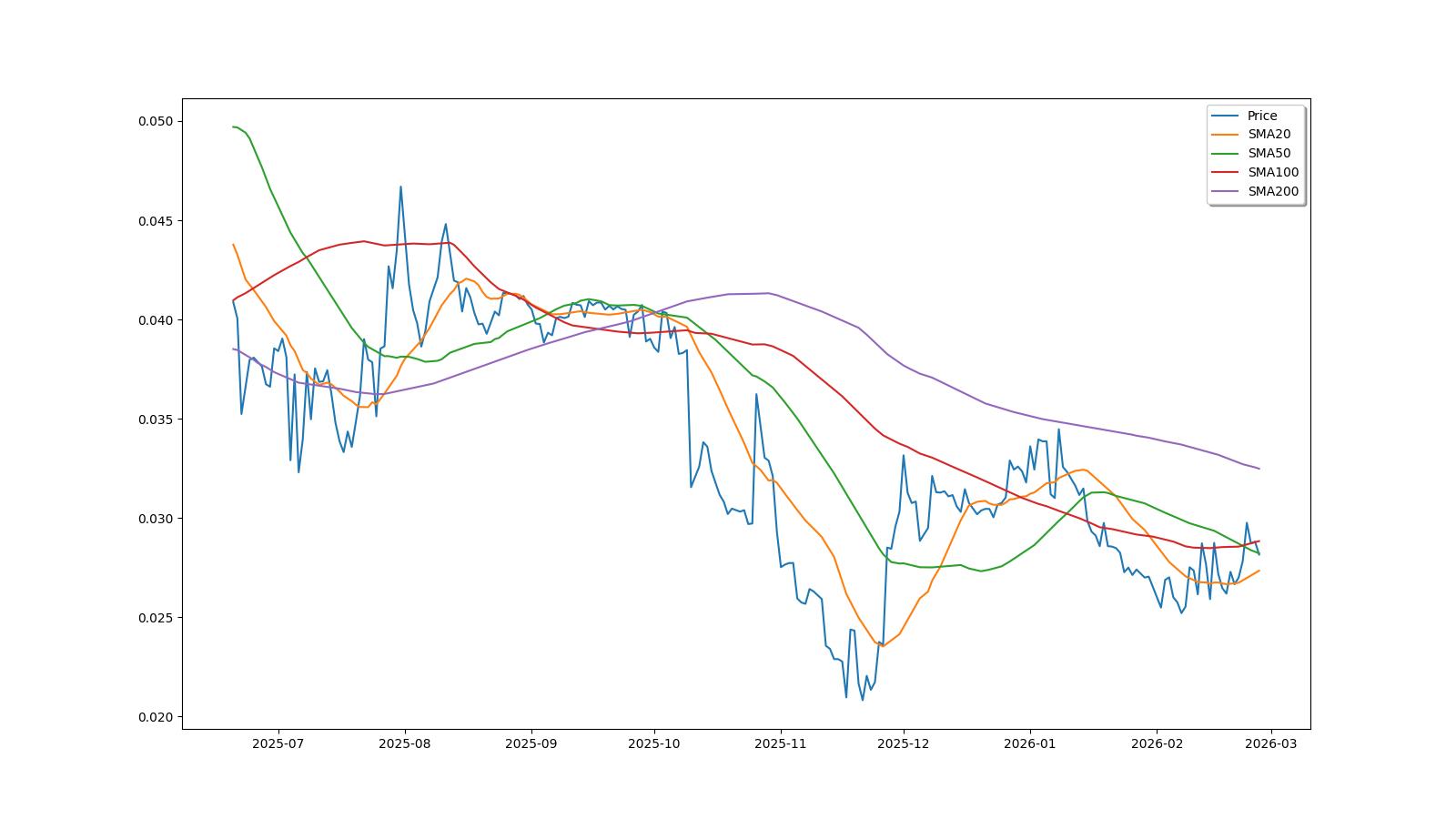 Hydranet Simple Moving Averages