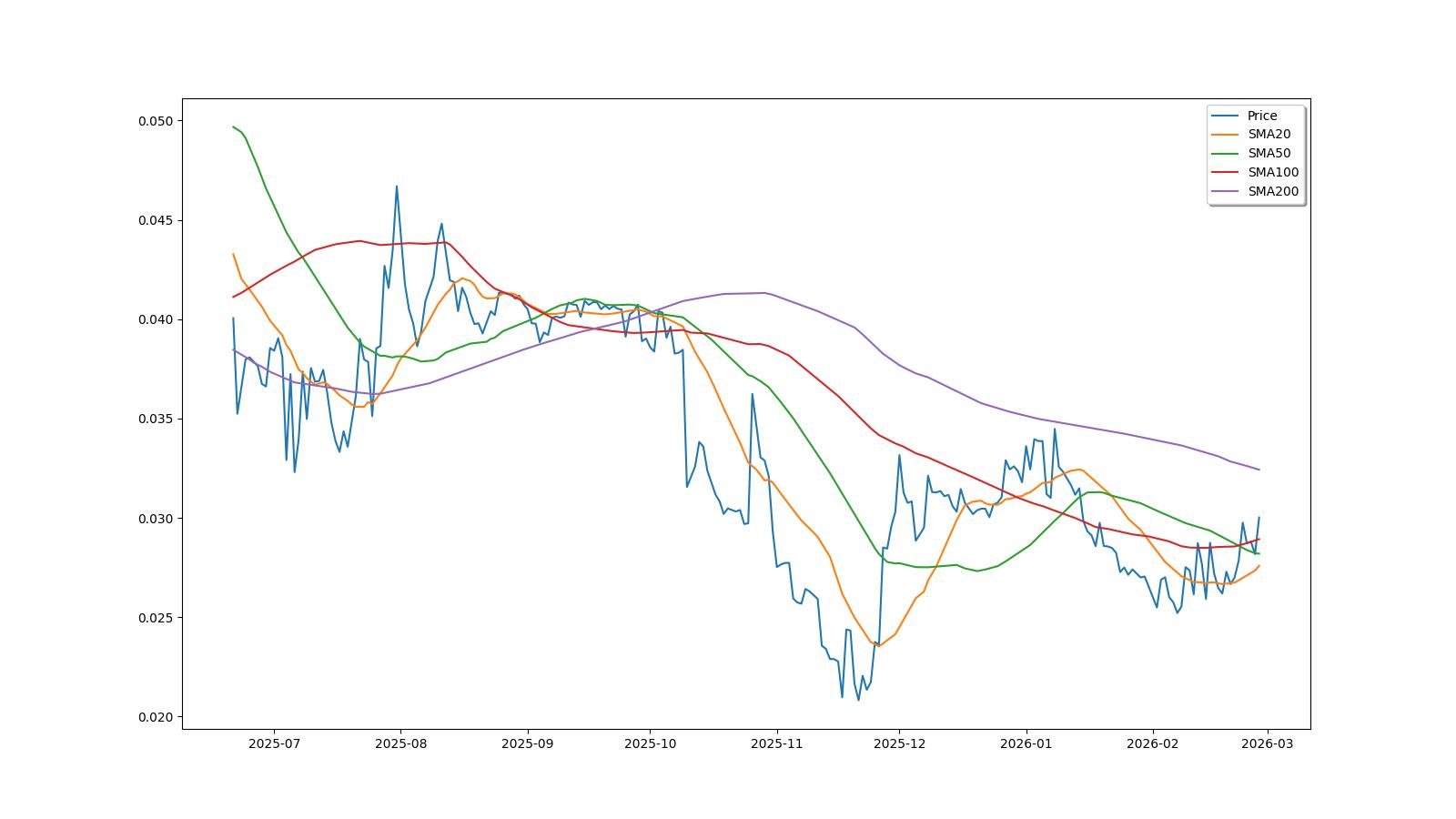 Hydranet Simple Moving Averages