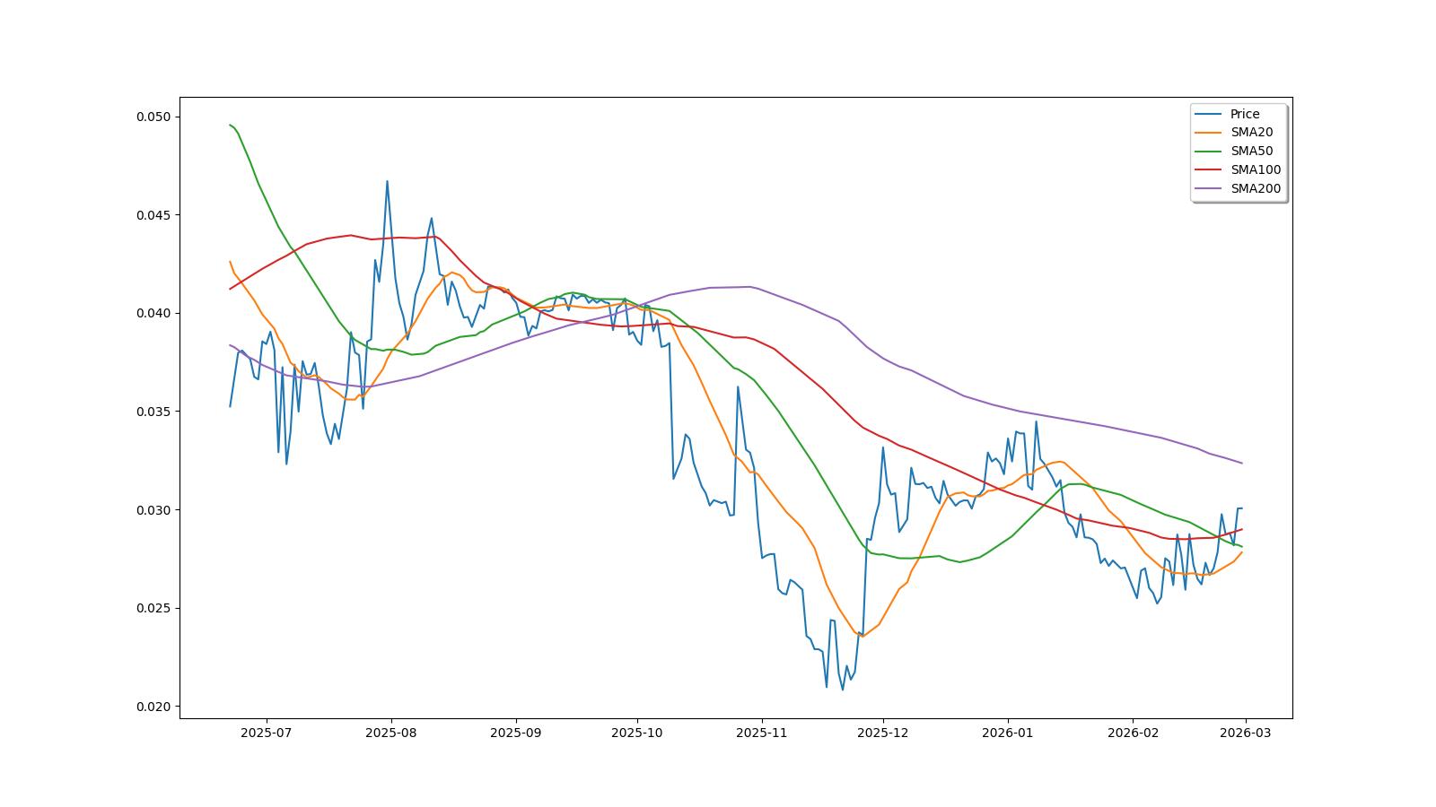 Hydranet Simple Moving Averages