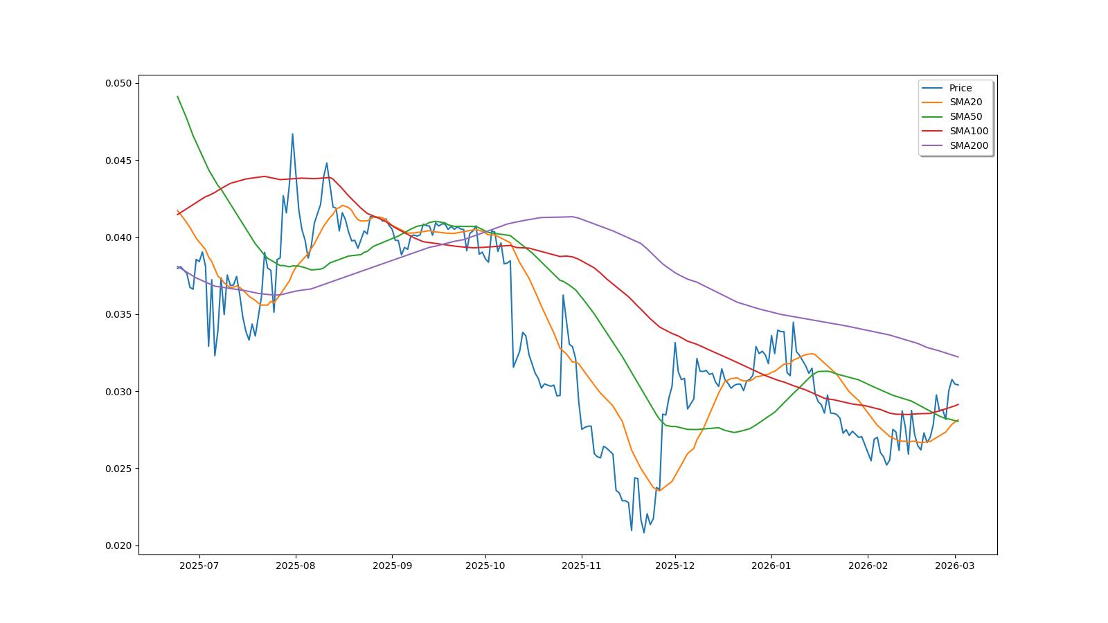 Hydranet Simple Moving Averages