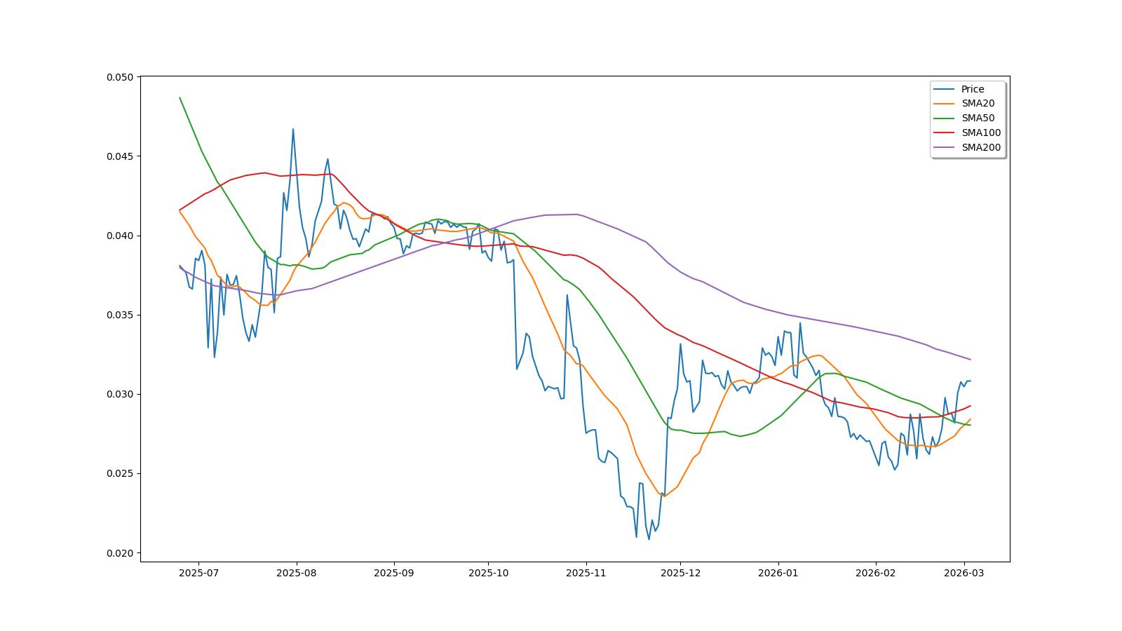 Hydranet Simple Moving Averages