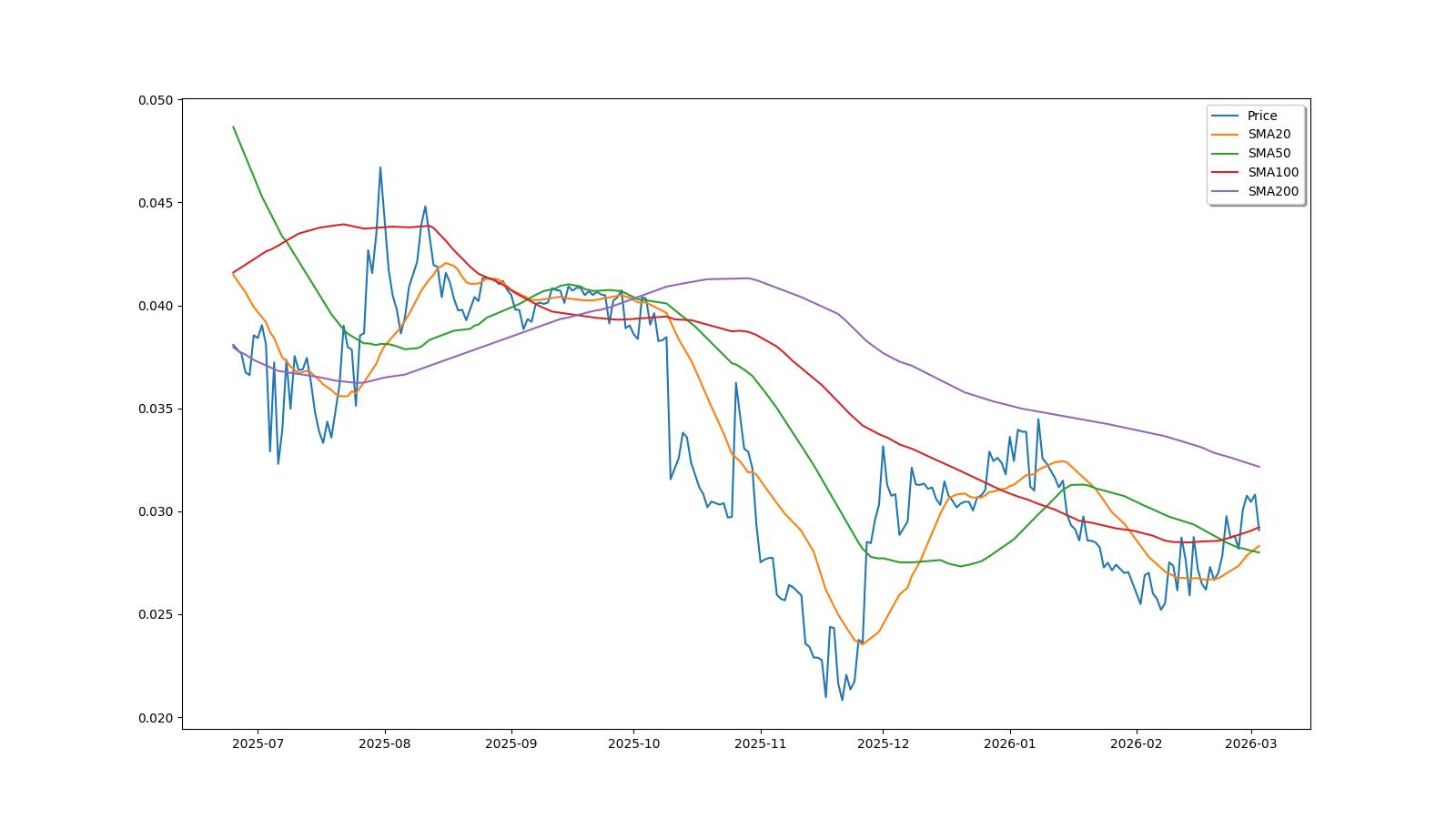 Hydranet Simple Moving Averages
