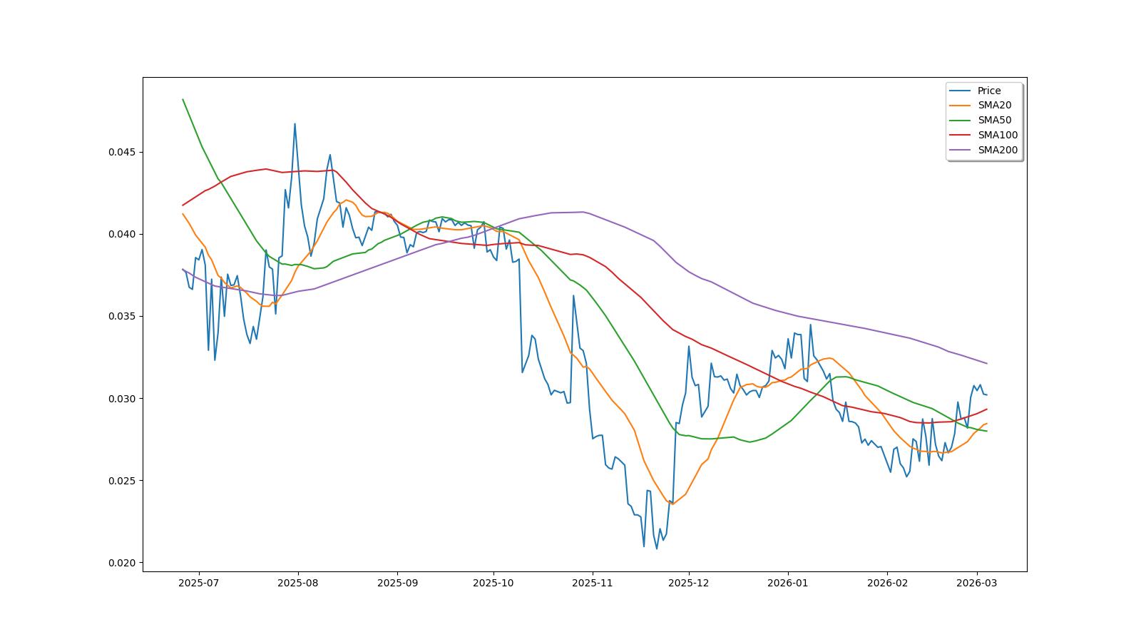 Hydranet Simple Moving Averages