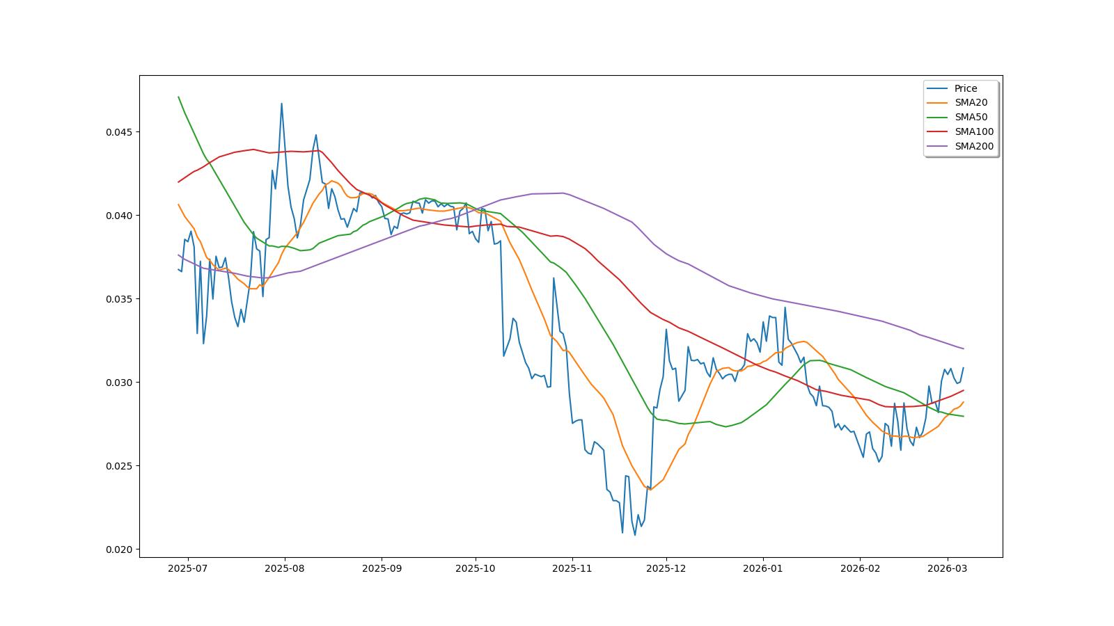Hydranet Simple Moving Averages