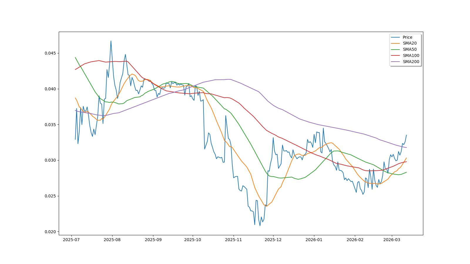 Hydranet Simple Moving Averages