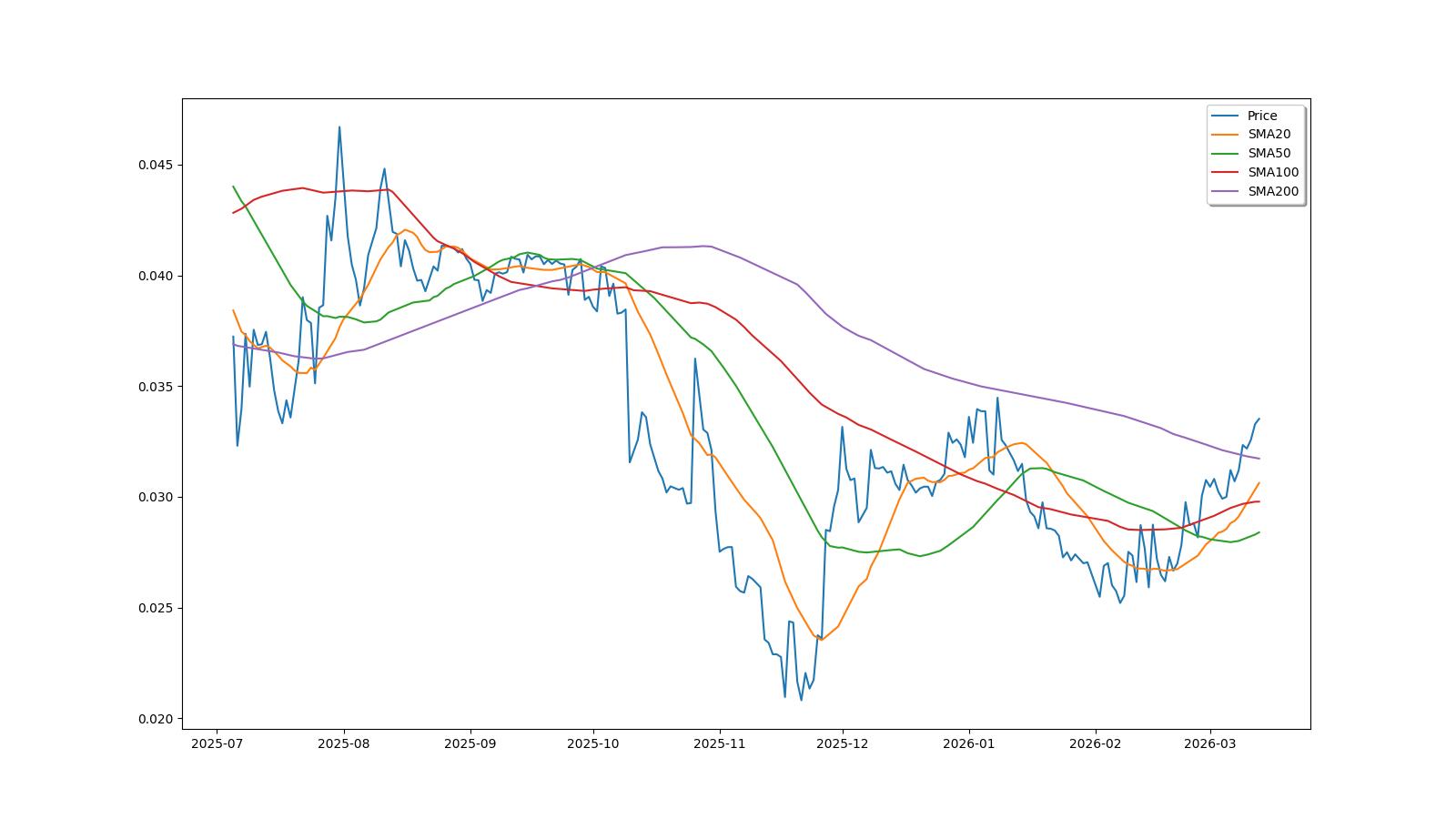Hydranet Simple Moving Averages