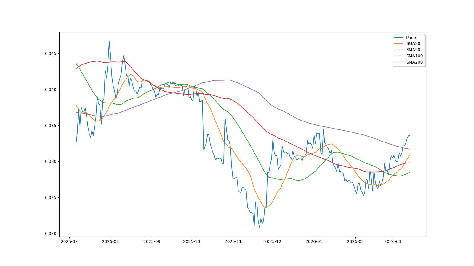 Hydranet Simple Moving Averages