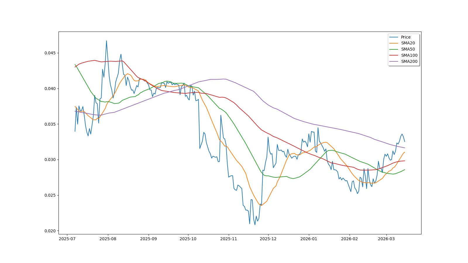 Hydranet Simple Moving Averages