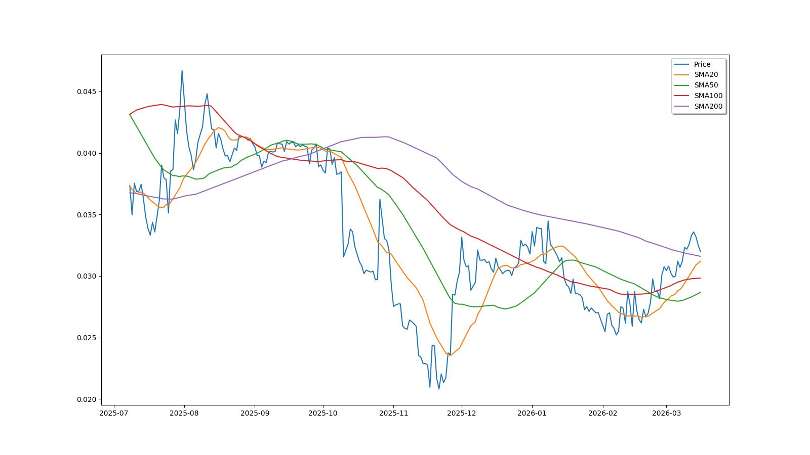 Hydranet Simple Moving Averages