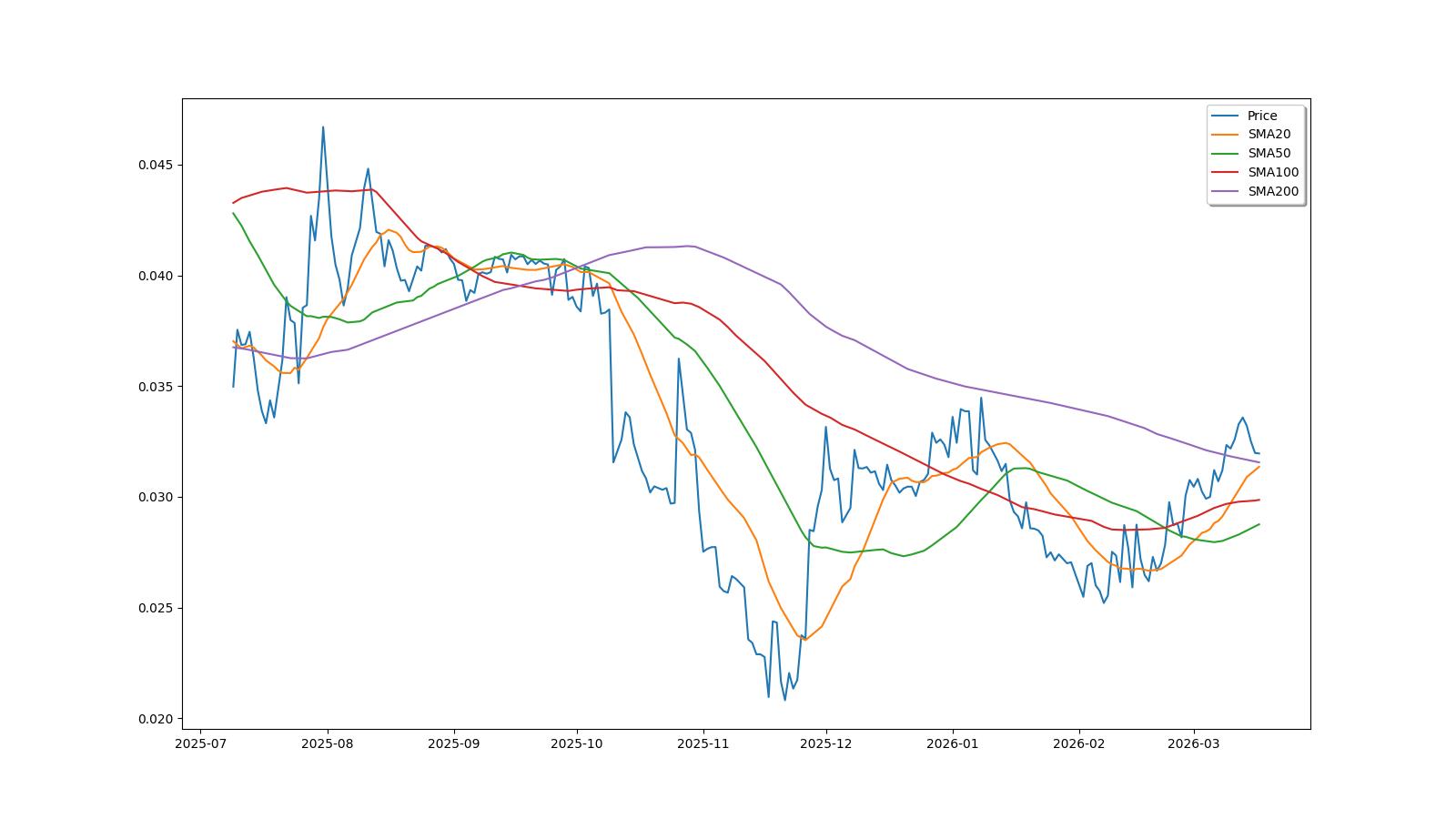 Hydranet Simple Moving Averages