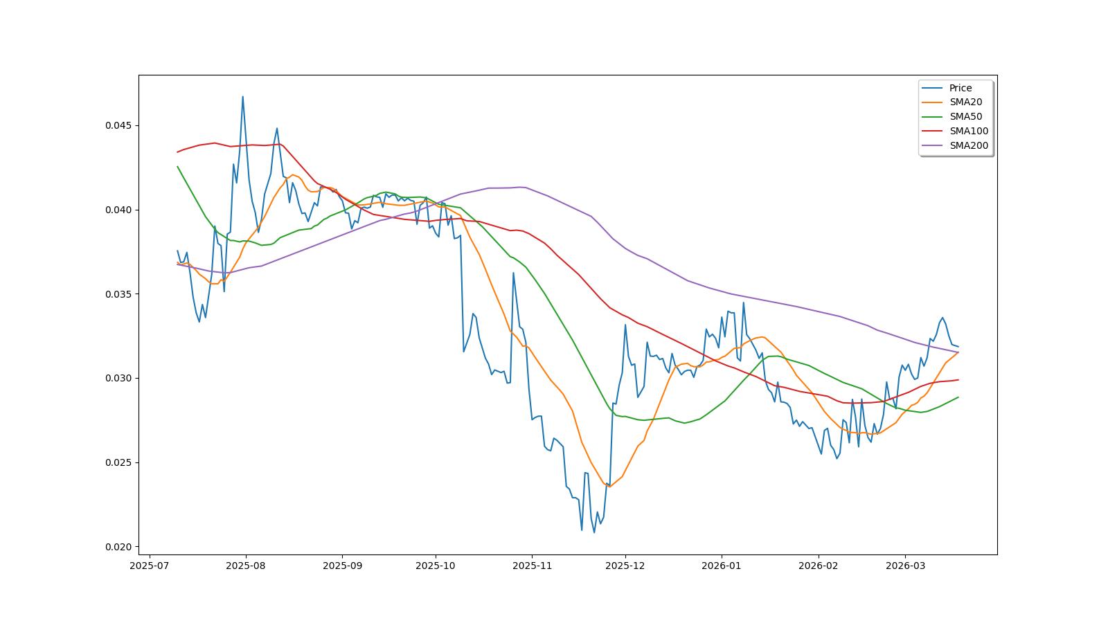 Hydranet Simple Moving Averages