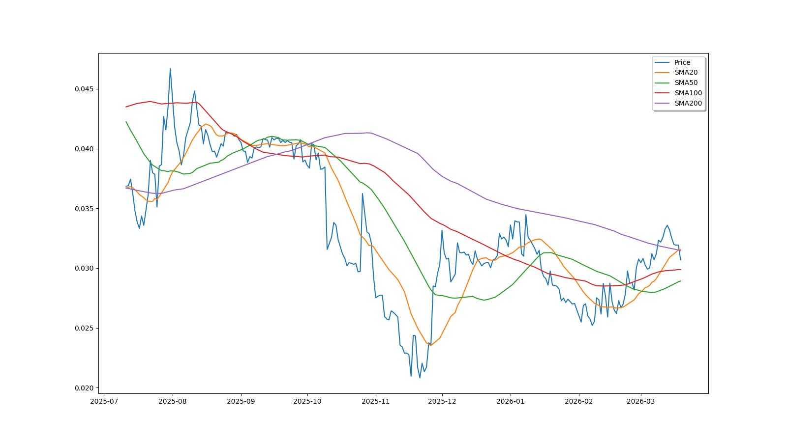 Hydranet Simple Moving Averages