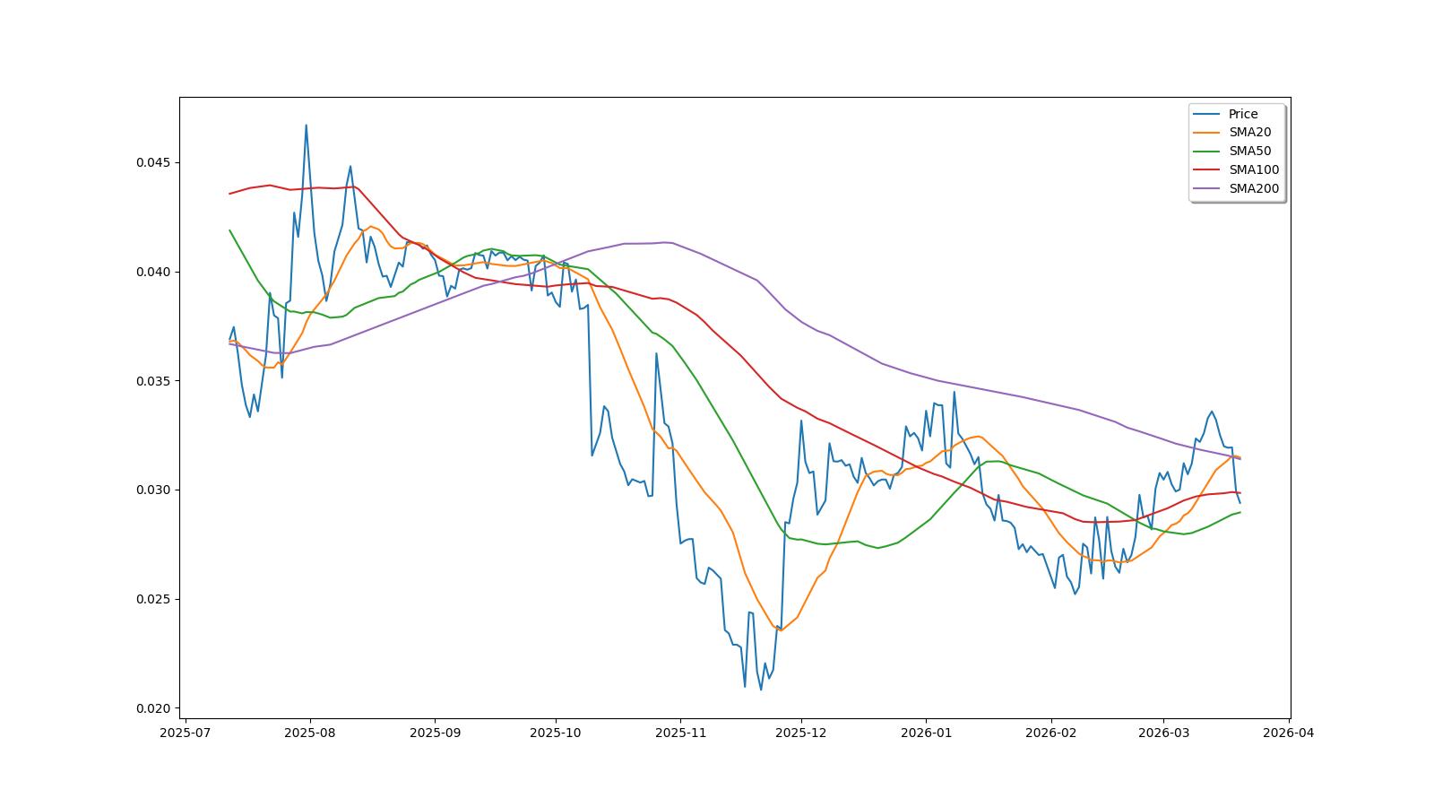 Hydranet Simple Moving Averages
