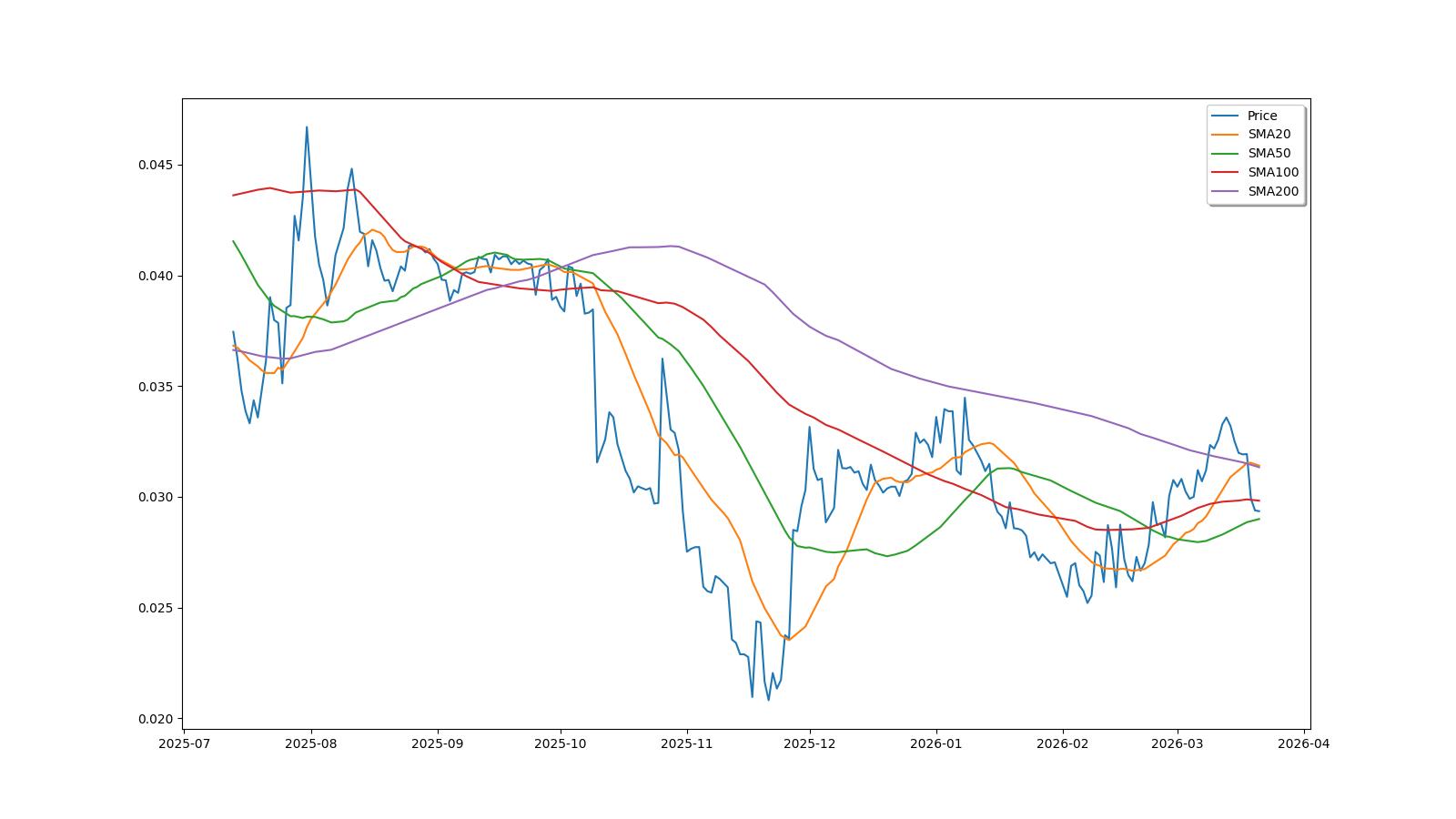 Hydranet Simple Moving Averages