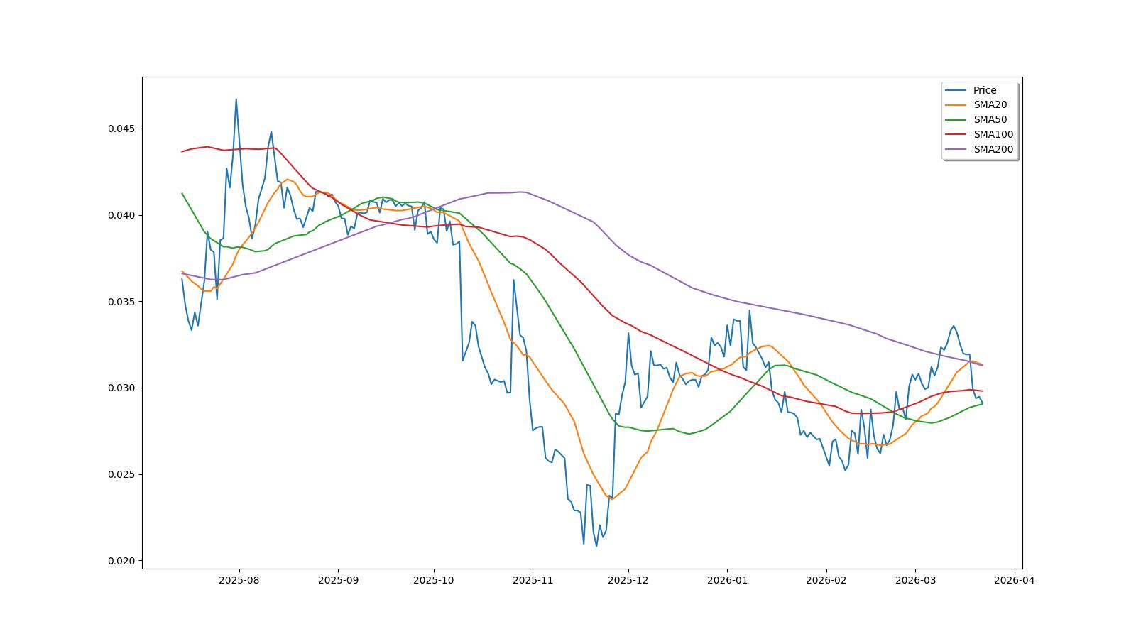 Hydranet Simple Moving Averages
