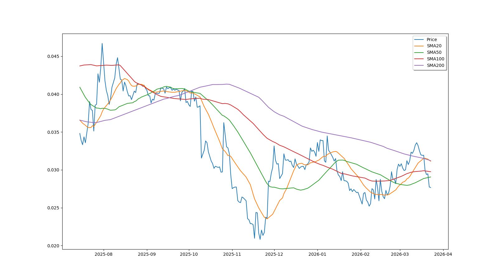 Hydranet Simple Moving Averages