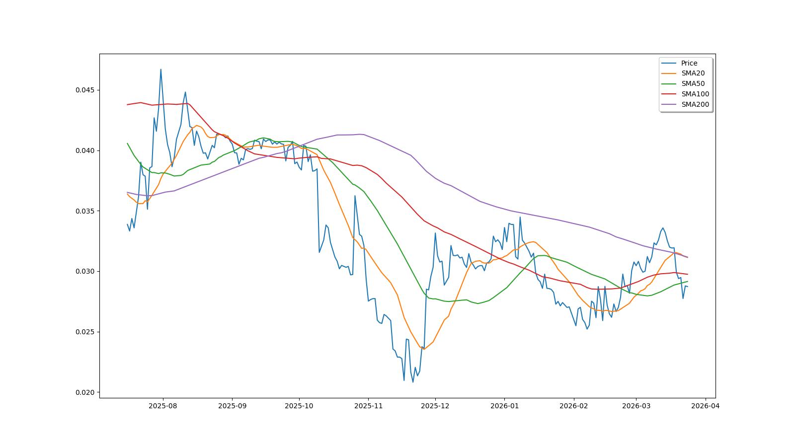 Hydranet Simple Moving Averages