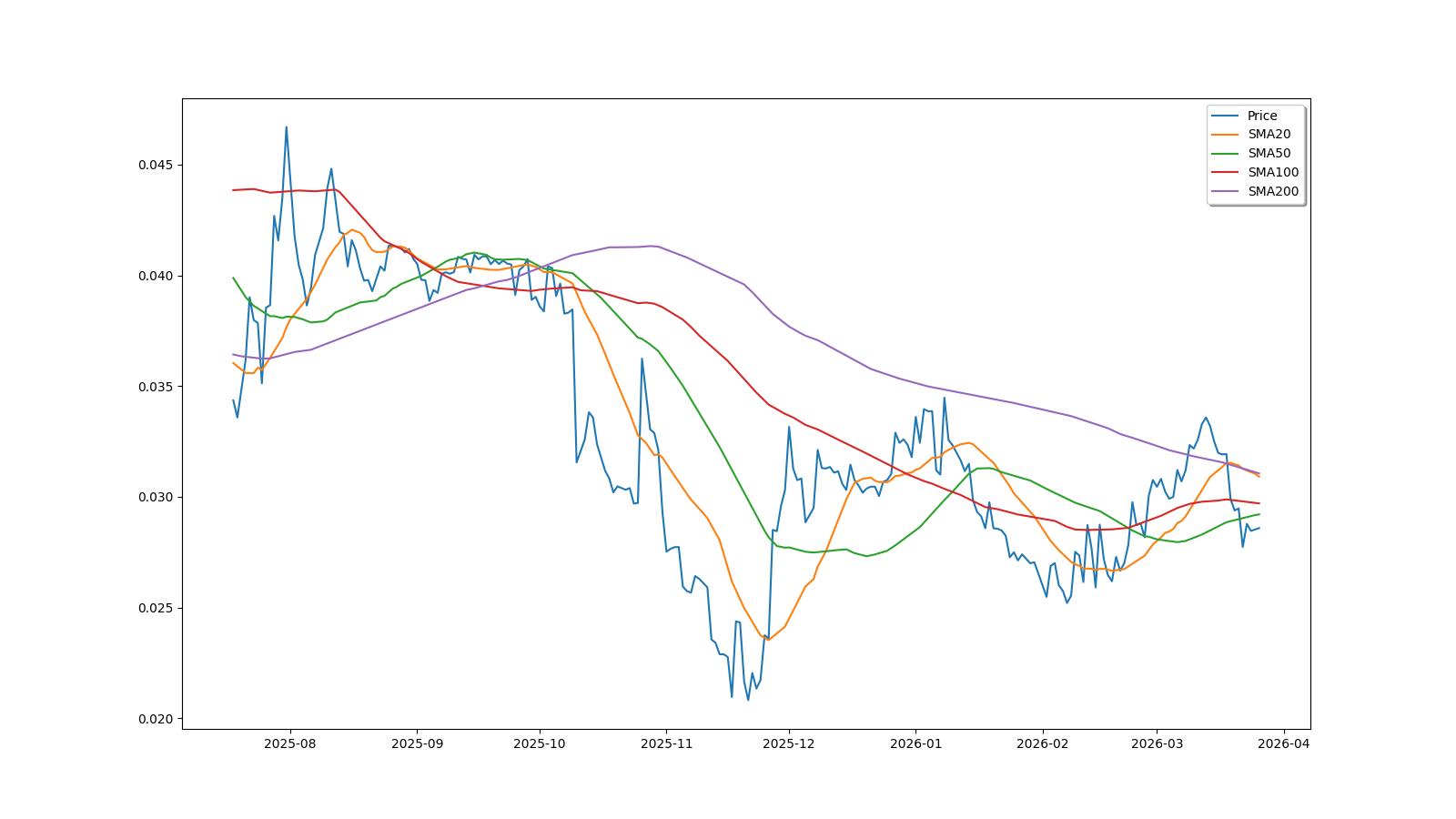 Hydranet Simple Moving Averages