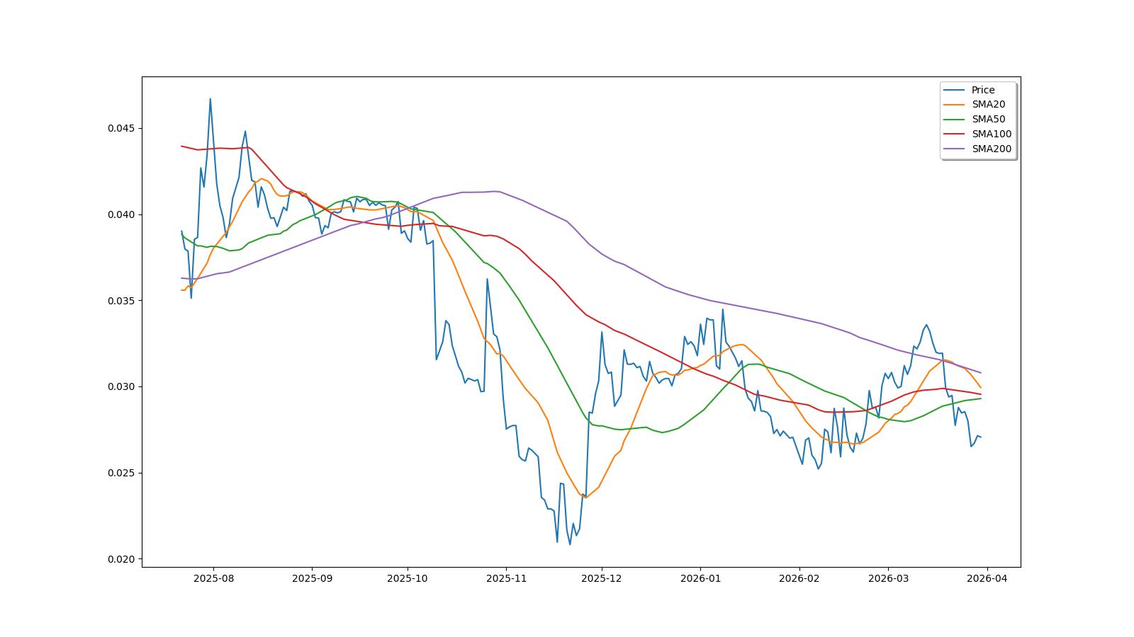 Hydranet Simple Moving Averages