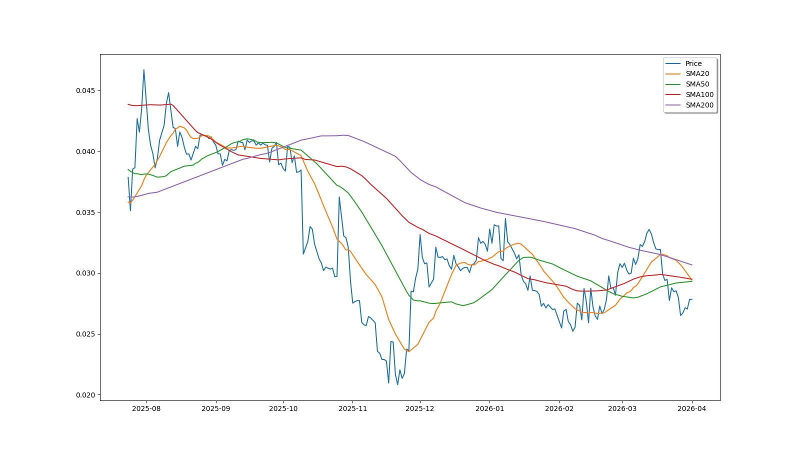Hydranet Simple Moving Averages