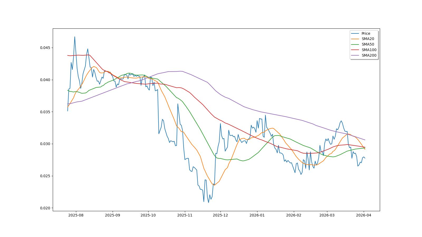 Hydranet Simple Moving Averages