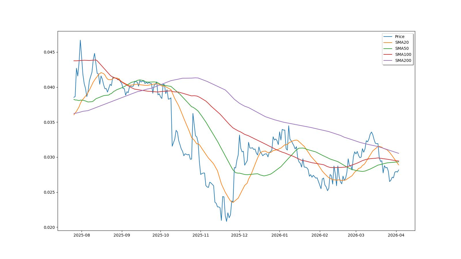 Hydranet Simple Moving Averages