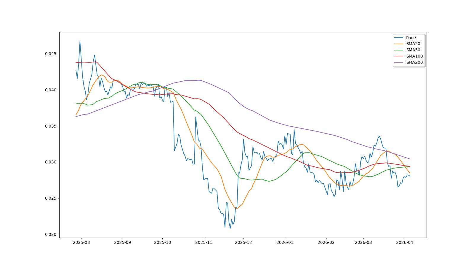 Hydranet Simple Moving Averages