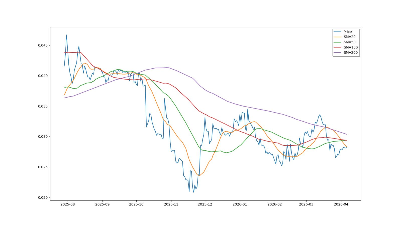 Hydranet Simple Moving Averages