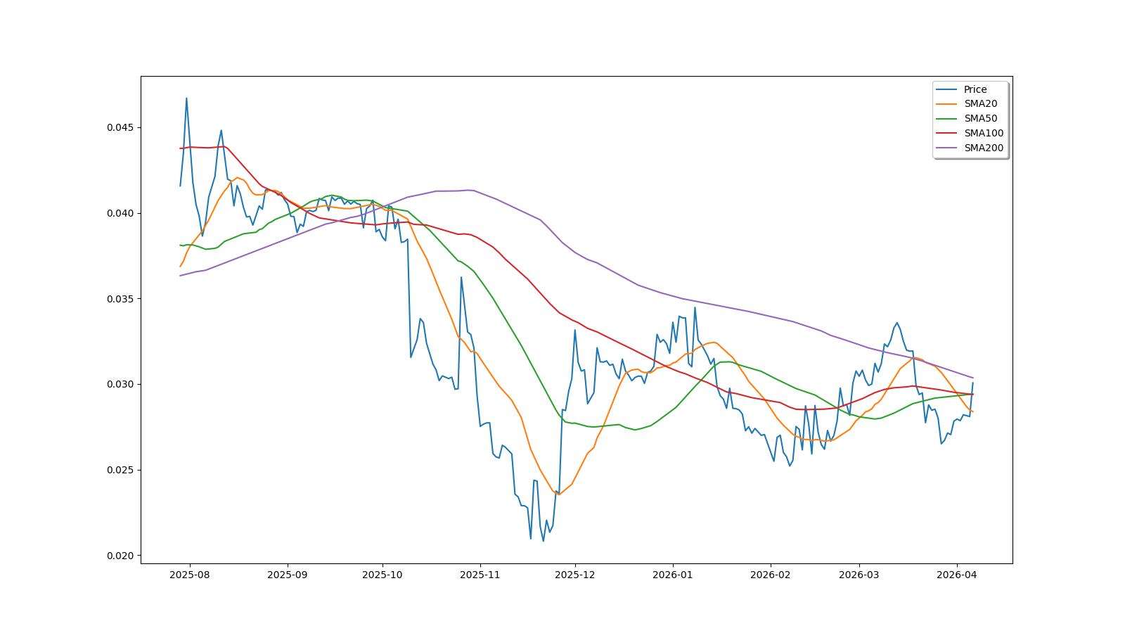 Hydranet Simple Moving Averages