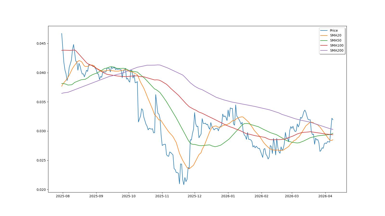 Hydranet Simple Moving Averages