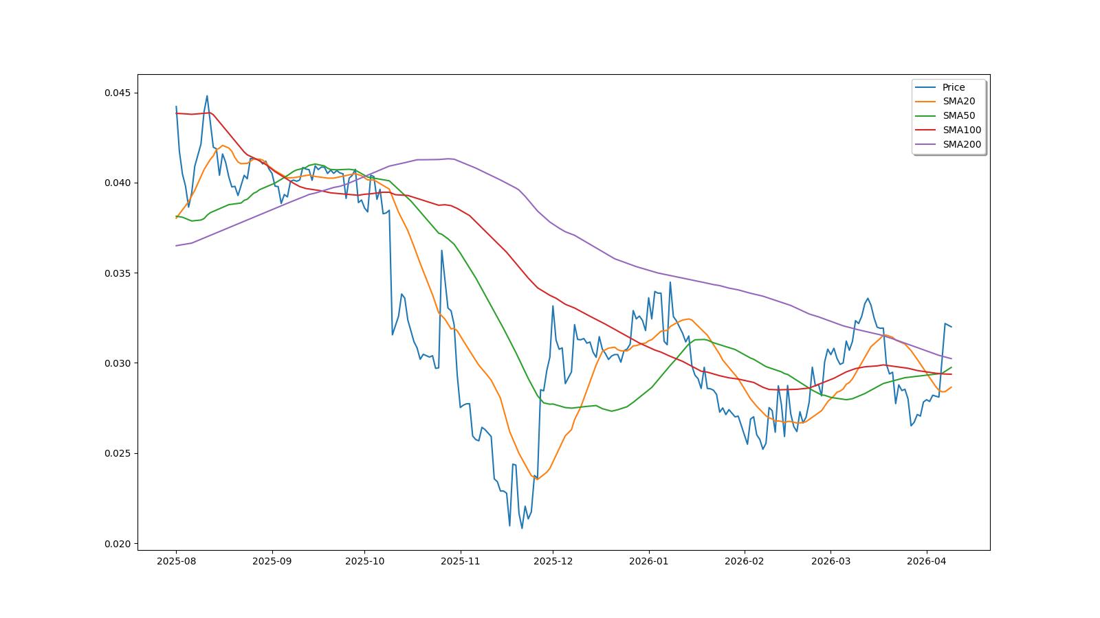 Hydranet Simple Moving Averages
