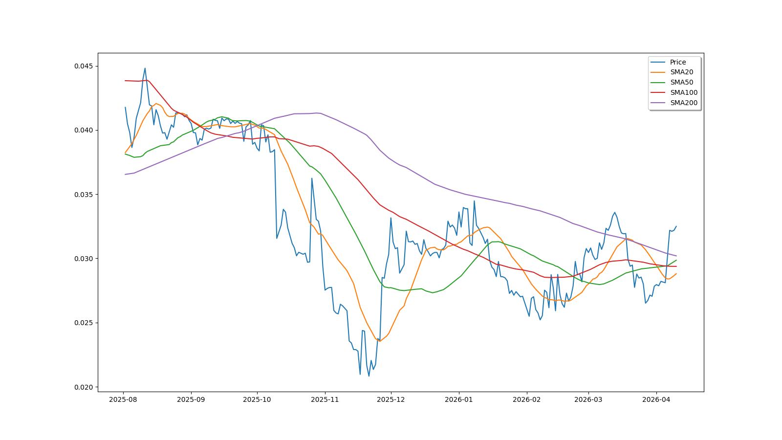 Hydranet Simple Moving Averages