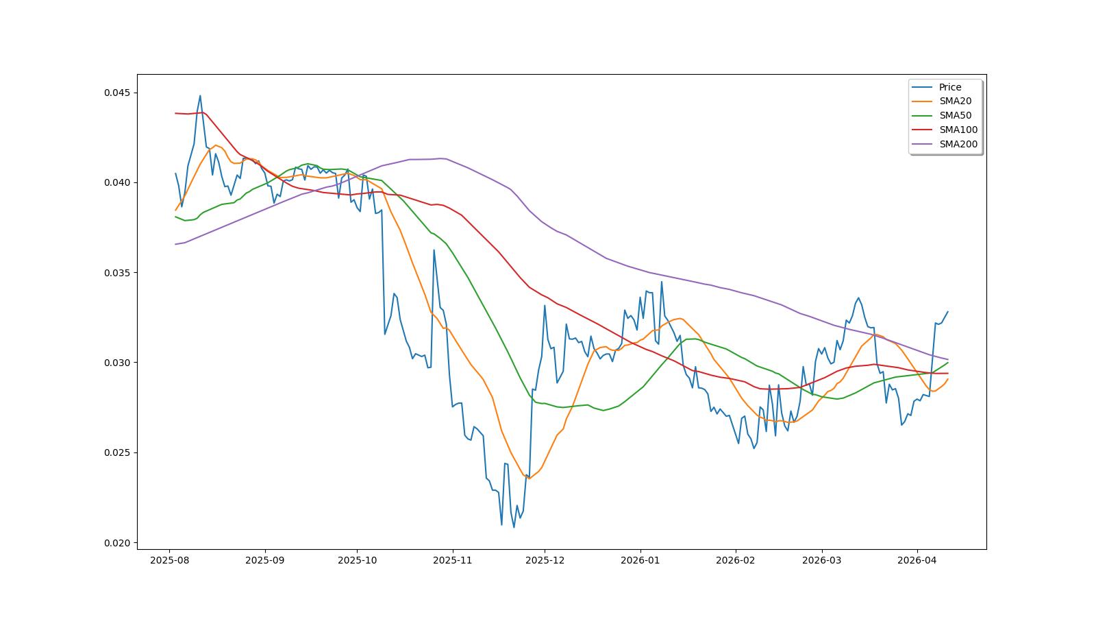 Hydranet Simple Moving Averages