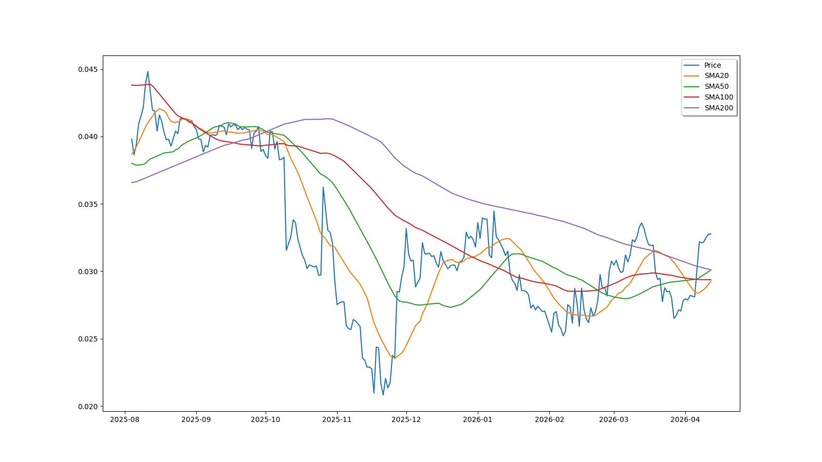 Hydranet Simple Moving Averages