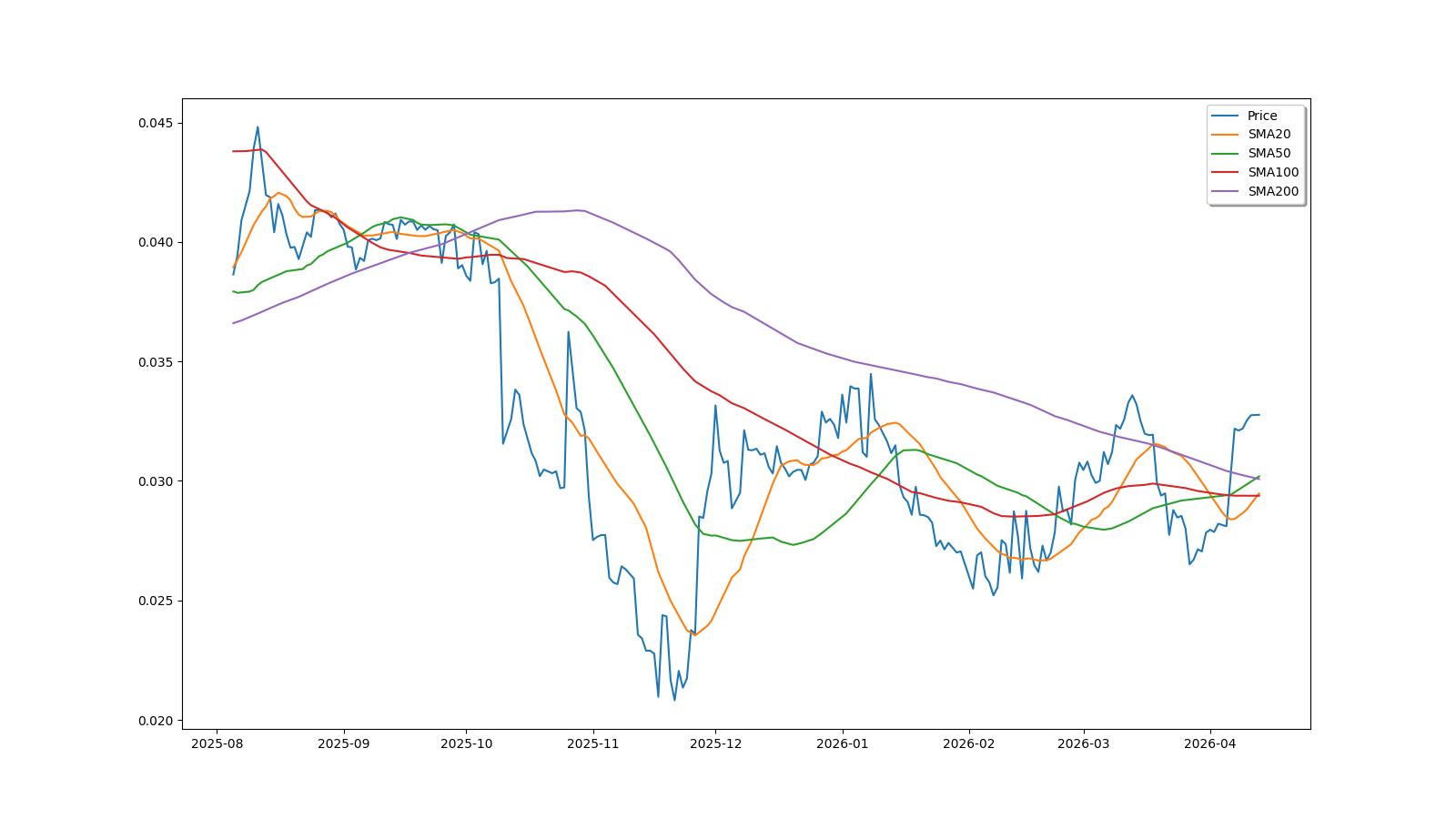 Hydranet Simple Moving Averages