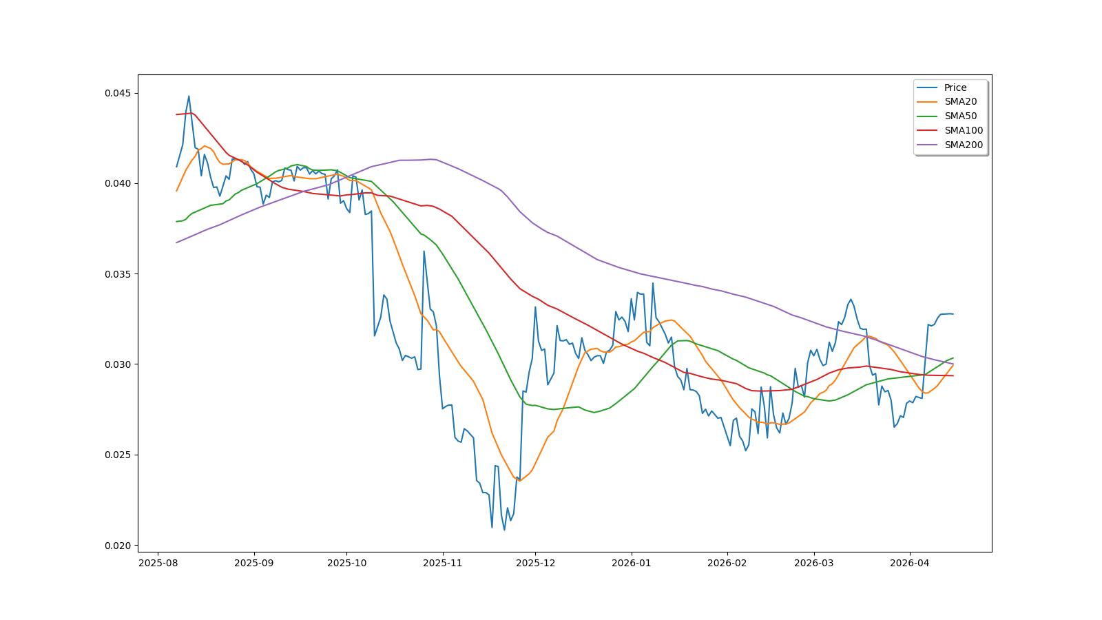 Hydranet Simple Moving Averages