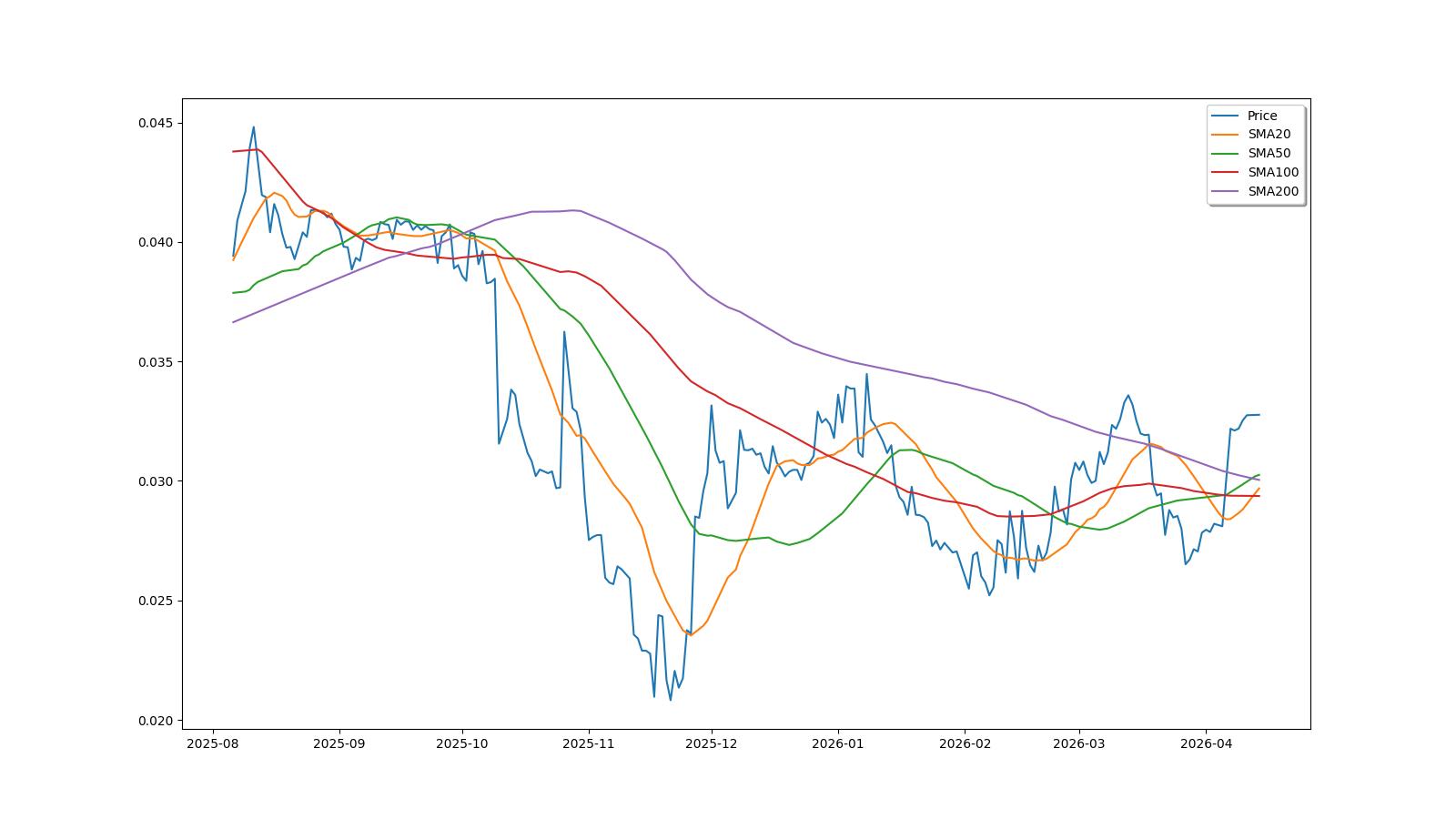 Hydranet Simple Moving Averages
