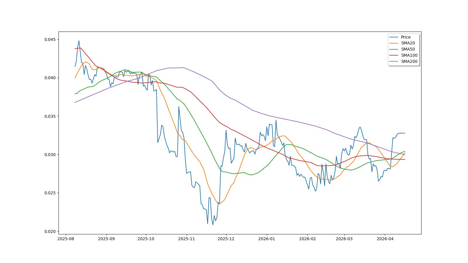 Hydranet Simple Moving Averages