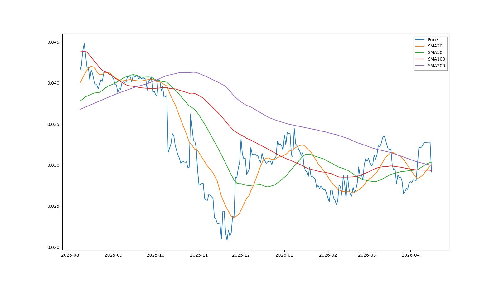 Hydranet Simple Moving Averages