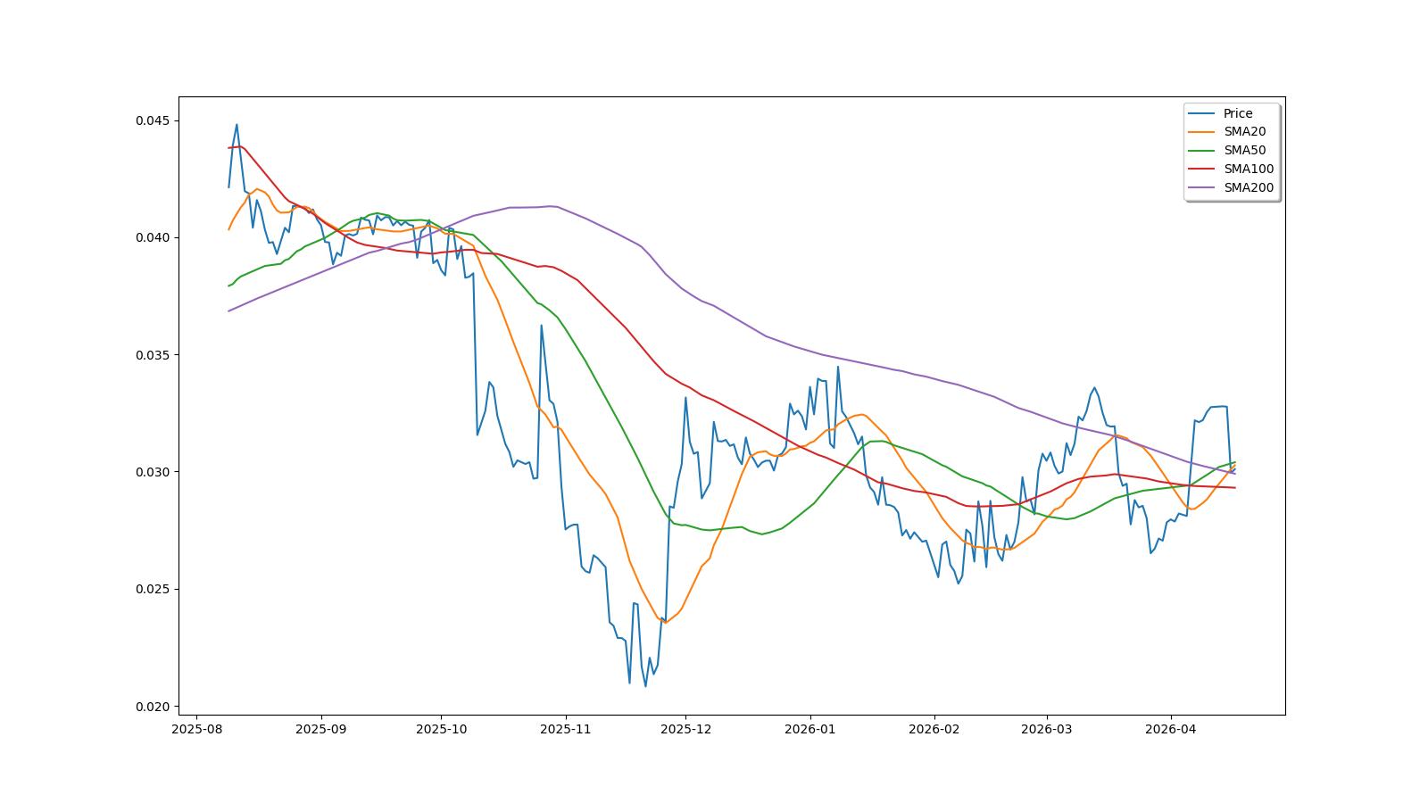 Hydranet Simple Moving Averages