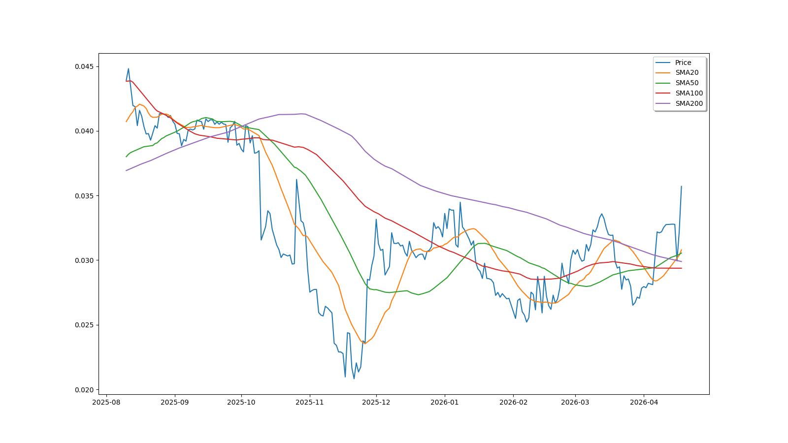 Hydranet Simple Moving Averages
