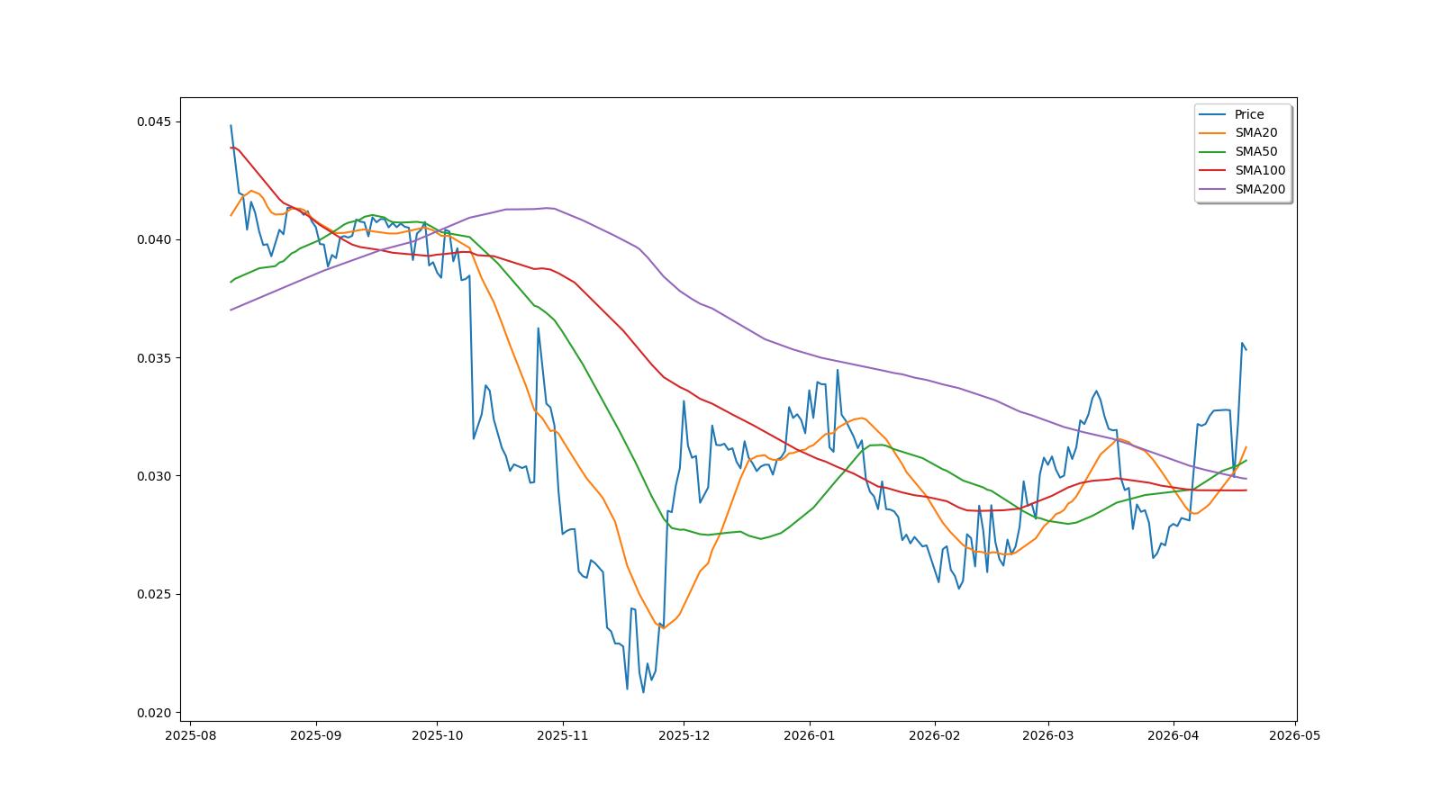 Hydranet Simple Moving Averages