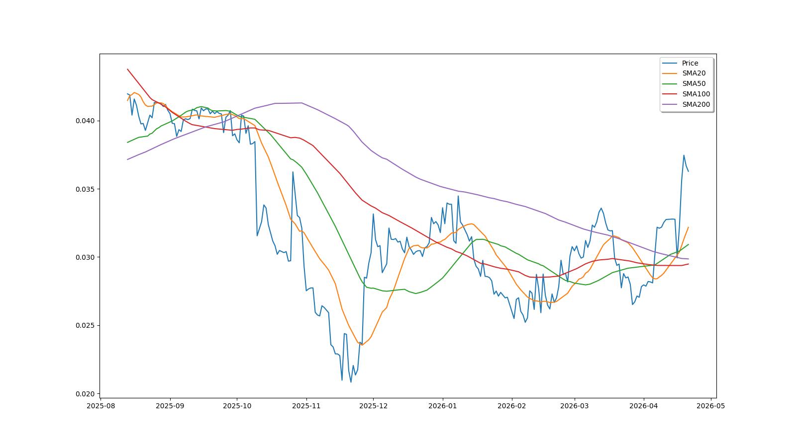 Hydranet Simple Moving Averages