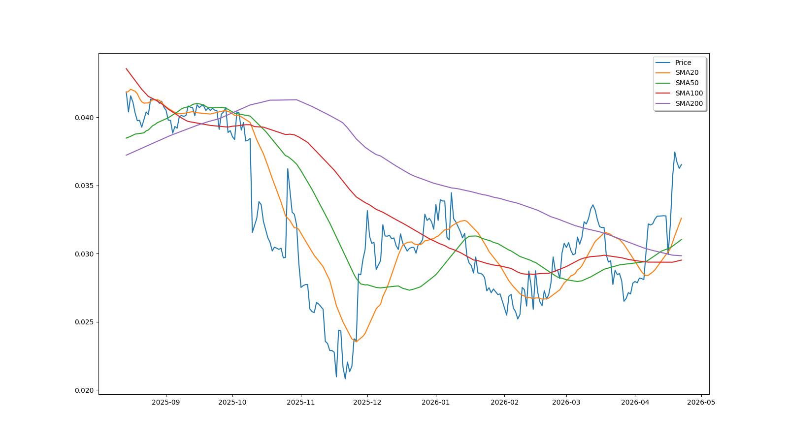 Hydranet Simple Moving Averages