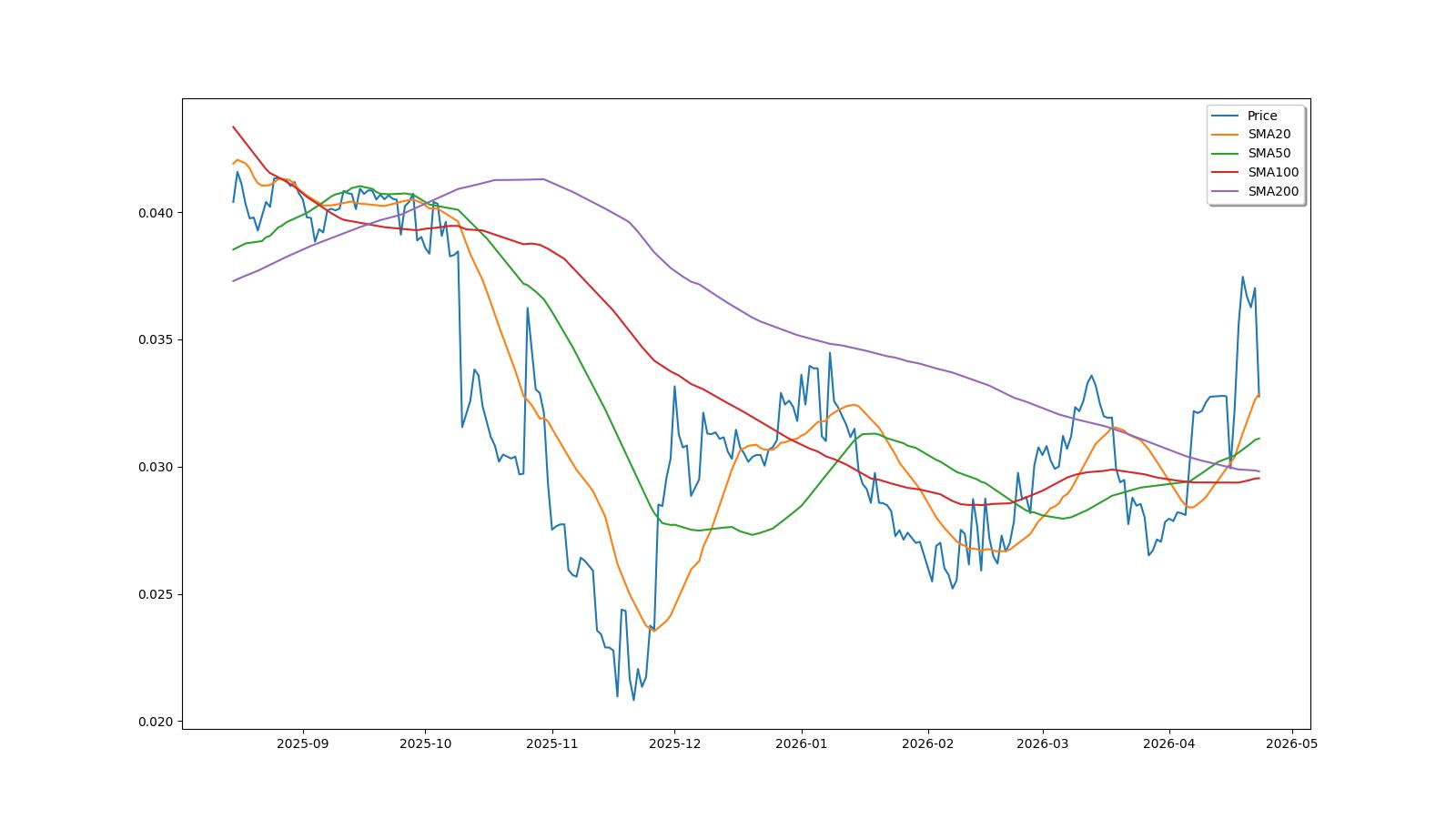 Hydranet Simple Moving Averages