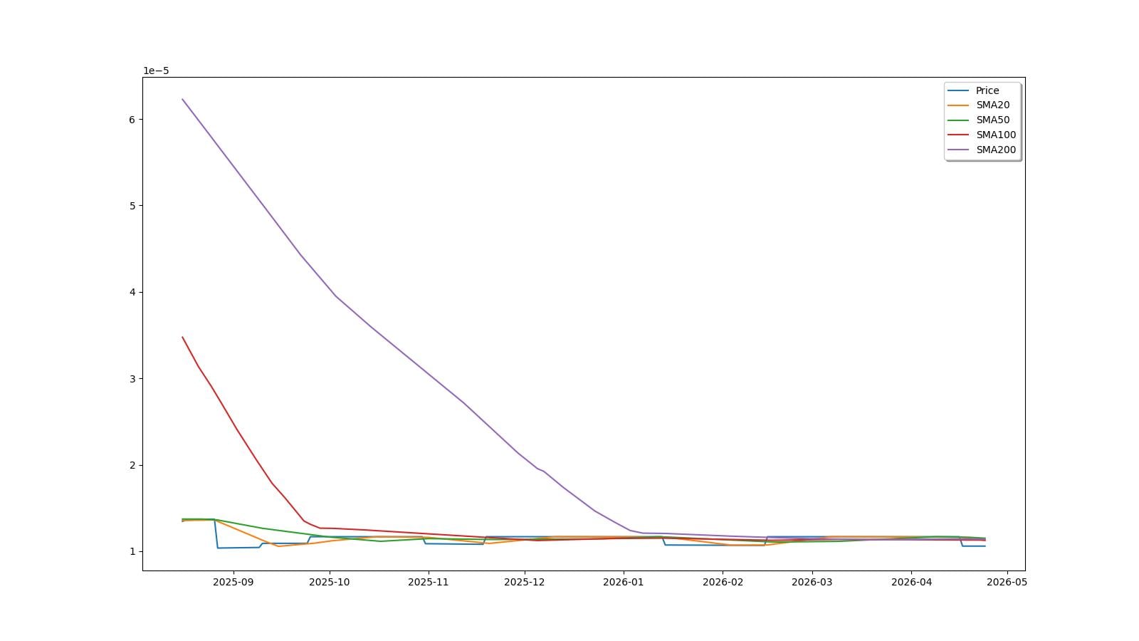 Hydraverse Simple Moving Averages