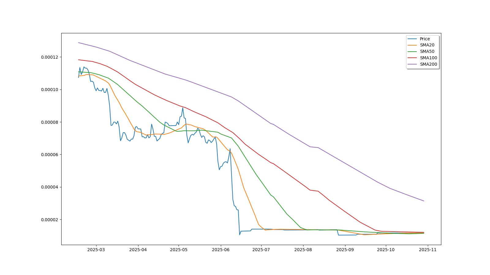 Hydraverse Simple Moving Averages