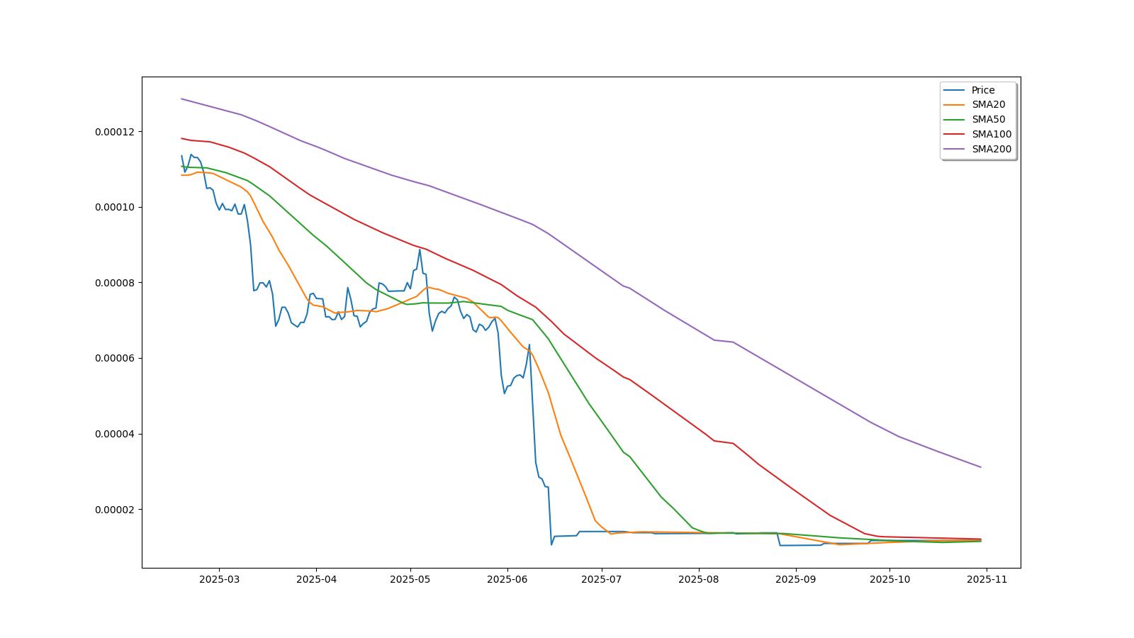 Hydraverse Simple Moving Averages