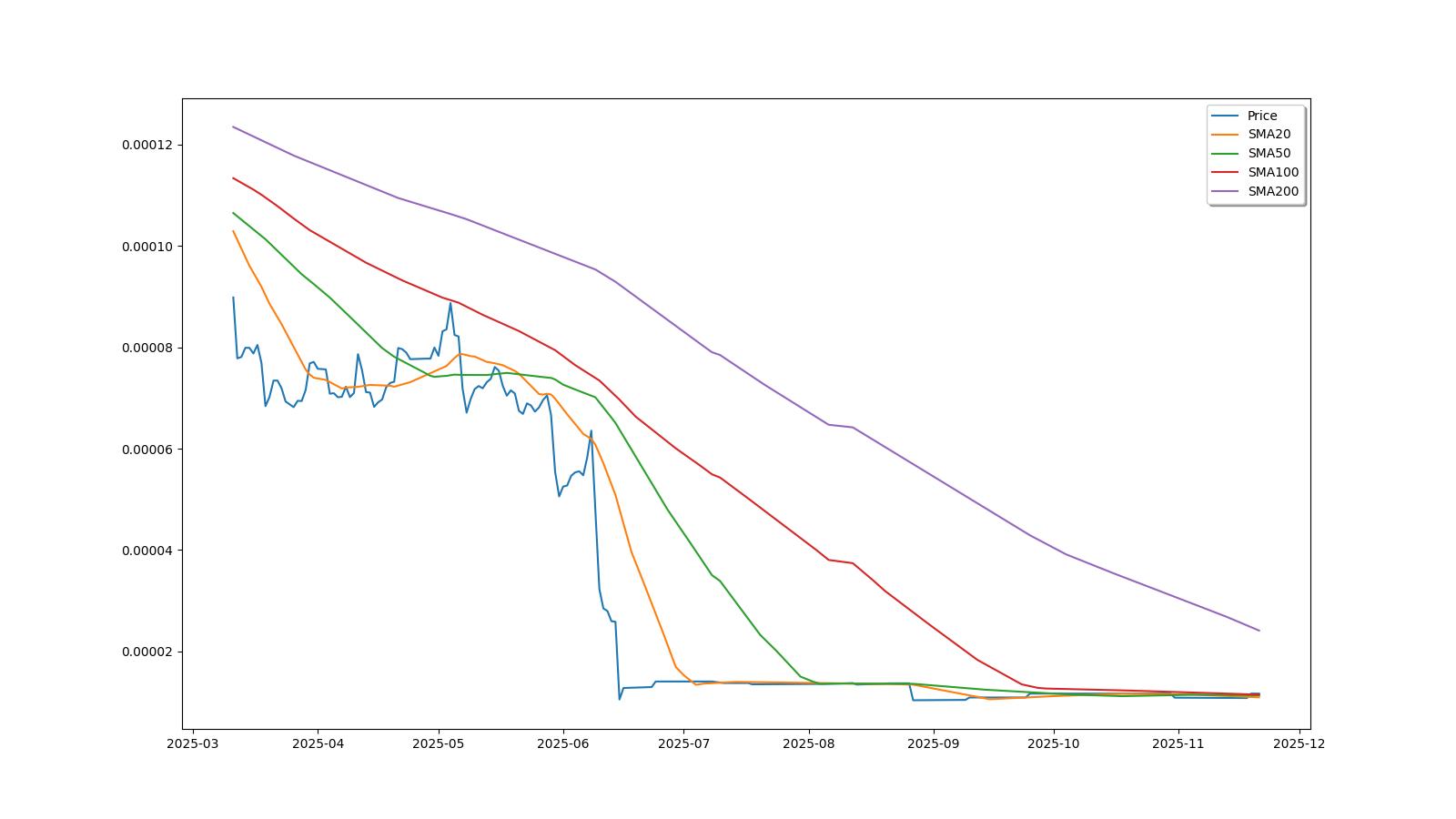 Hydraverse Simple Moving Averages