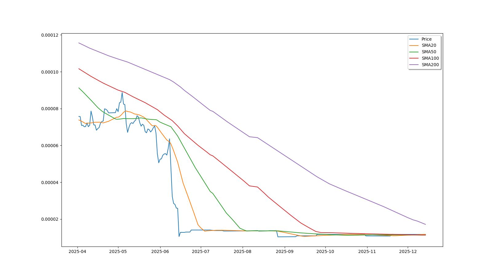 Hydraverse Simple Moving Averages